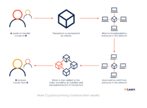 How Does Blockchain Document Signing Work? - Rejolut