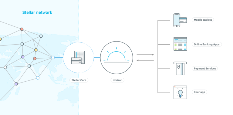 How to build Smart Contract on Stellar Blockchain - Rejolut