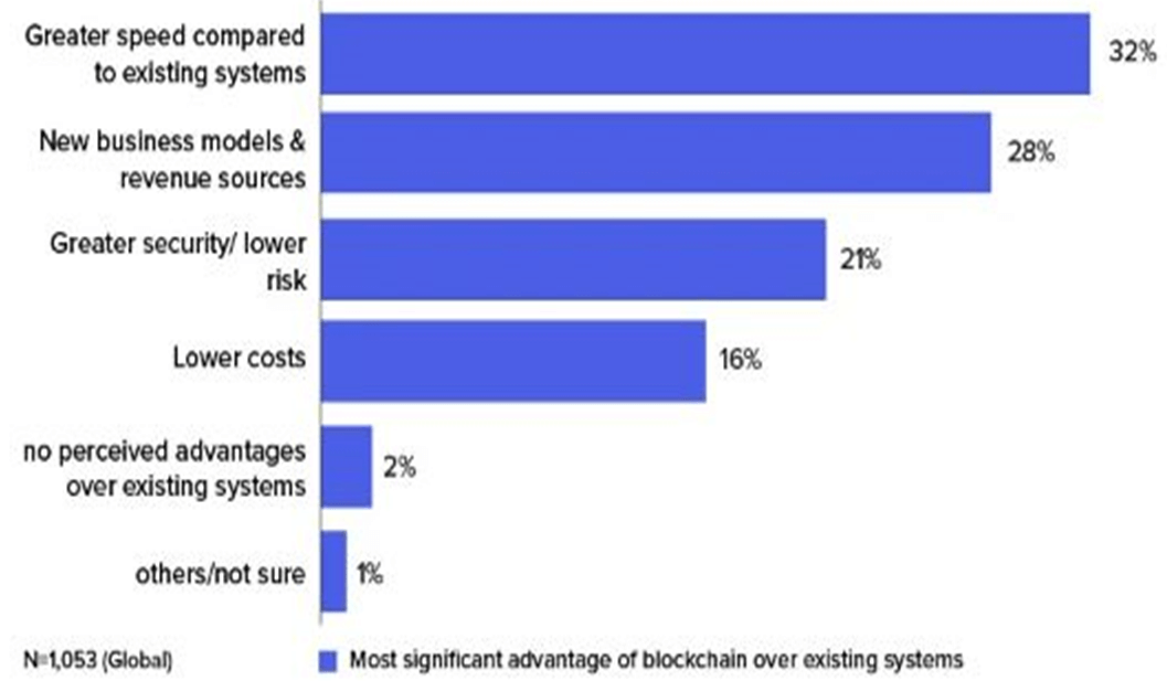 Harnessing the Power of Blockchain - Becoming a Digital Enterprise ...